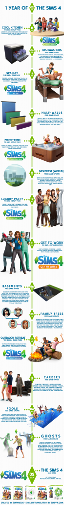 One Year of The Sims 4 (Timeline) | SimsVIP